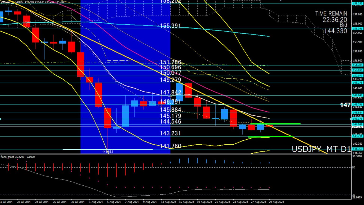 【2024年8月29日】ドル円・ポンド円のテクニカル分析｜本日の戦略とポイント【FX】 | FXブログ｜スキャトレふうたのFX大学