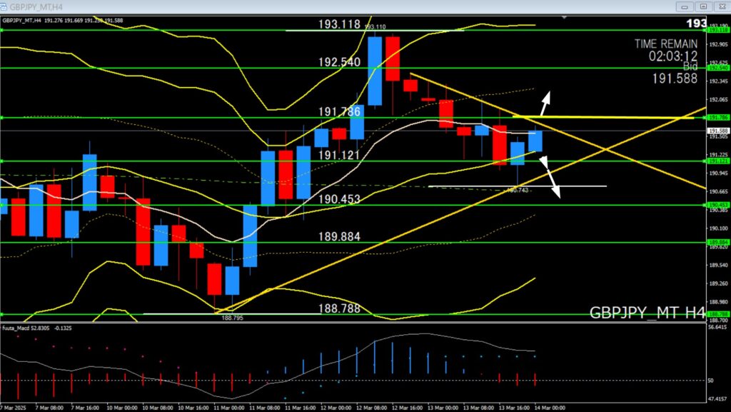 【2025年3月14日】ドル円・ポンド円のテクニカル分析｜本日の戦略とポイント【FXブログ】 | FXブログ｜スキャトレふうたのFX大学