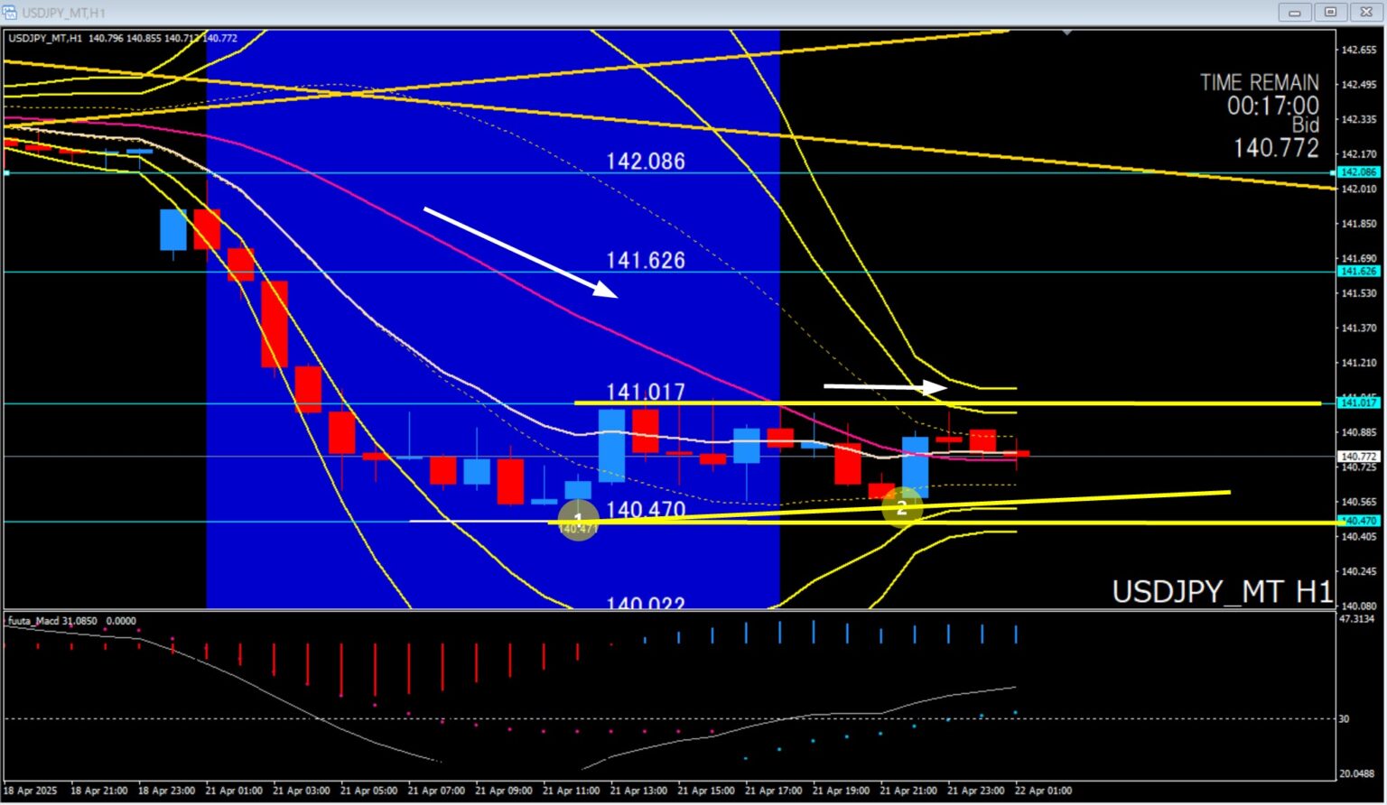 【2025年4月22日】ドル円・ポンド円のテクニカル分析｜本日の戦略とポイント【FXブログ】 | FXブログ｜スキャトレふうたのFX大学