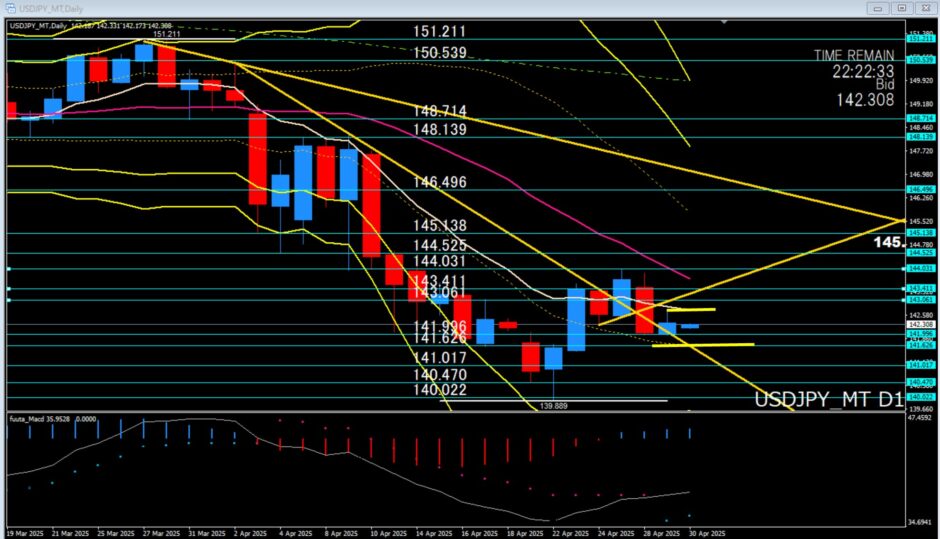 【2025年4月30日】ドル円・ポンド円のテクニカル分析｜本日の戦略とポイント【FXブログ】 | FXブログ｜スキャトレふうたのFX大学