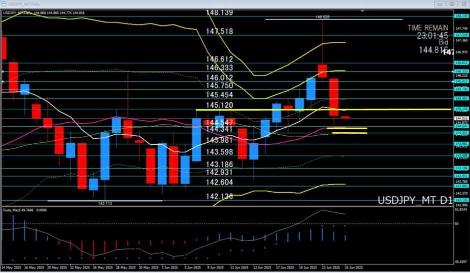 【2025年6月25日】ドル円・ポンド円のテクニカル分析｜本日の戦略とポイント【FXブログ】 | FXブログ｜スキャトレふうたのFX大学