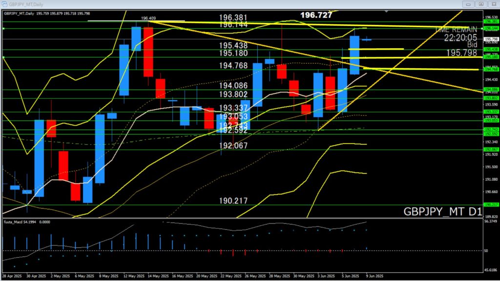 【2025年6月9日】ドル円・ポンド円のテクニカル分析｜本日の戦略とポイント【FXブログ】 | スキャトレふうたのFX大学