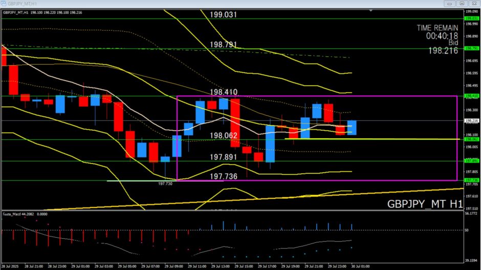 【2025年7月30日】ドル円・ポンド円のテクニカル分析｜本日の戦略とポイント【FXブログ】 | FXブログ｜スキャトレふうたのFX大学